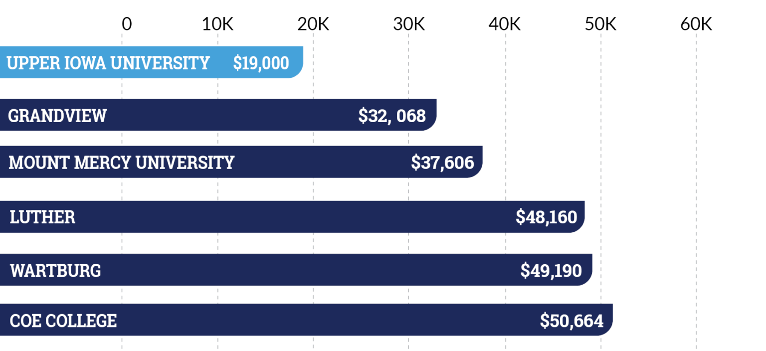 New Tuition - Upper Iowa University